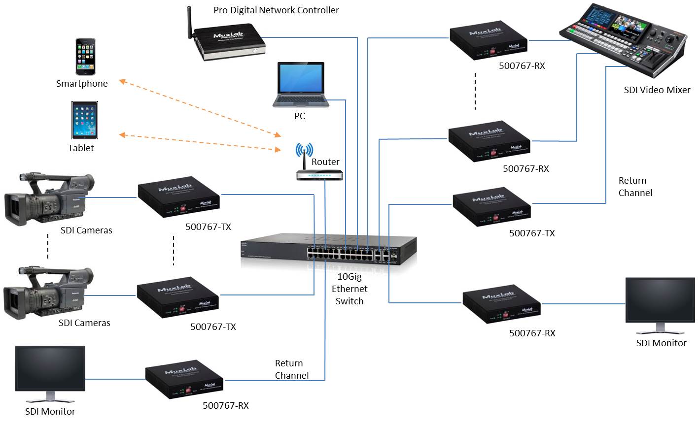 3G-SDI/ST2110 over IP Uncompressed Gateway Converter, RX, MM - Muxlab